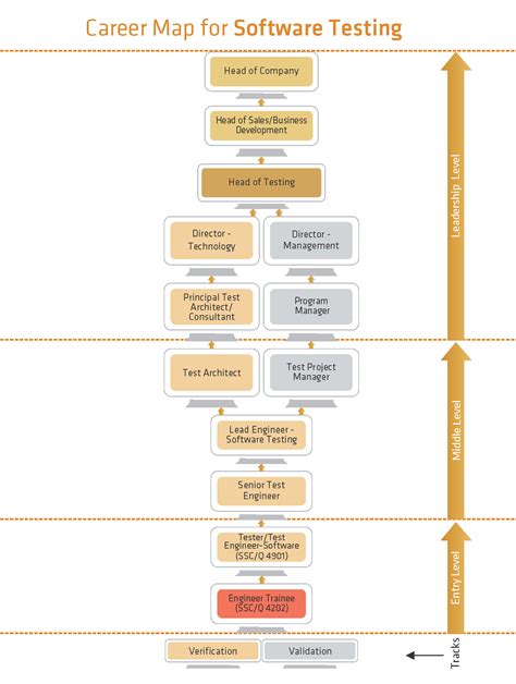 How To Start Software Testing Career