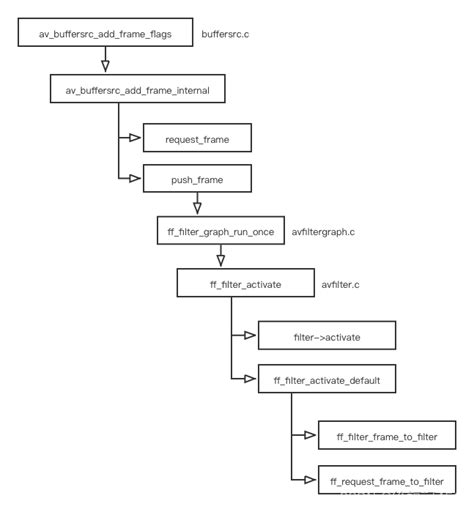 Ffmpeg源码分析：连接avfilter的桥梁buffersrc与buffersinkffmpeg Abuffersink Csdn博客