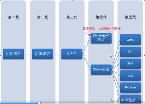 计算机语言发展进程~ Csdn博客