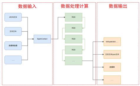 Pyspark基础 腾讯云开发者社区 腾讯云 Pyspark基础 腾讯云开发者社区 腾讯云