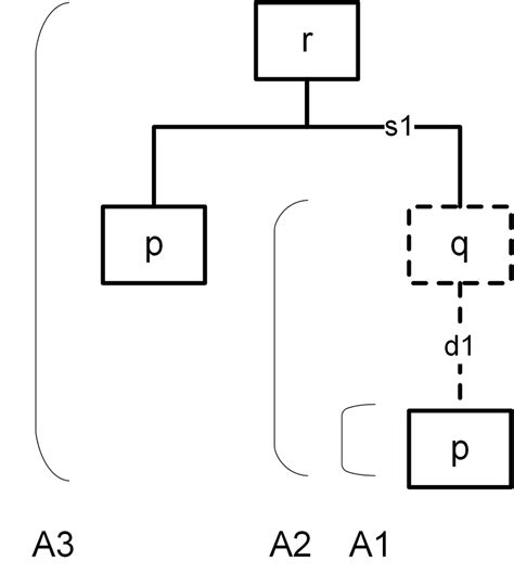Argument A 3 From Example 1 With Subarguments A 1 And A 2 Download Scientific Diagram