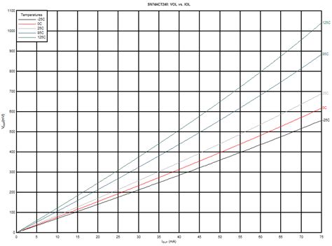 Sn74act240 Output Voltage Level And Current Values At Differnt Temp Logic Forum Logic Ti