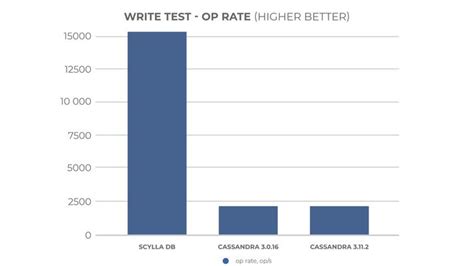Scylla Vs Cassandra Performance Comparison