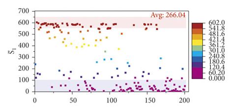 Results Of Correlation Analysis Of Learners Influence In Canvas
