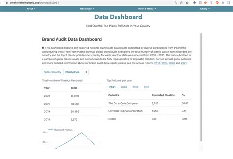 Proposed Improving Ocean Cleanup Brand Audits By Using The Xforms