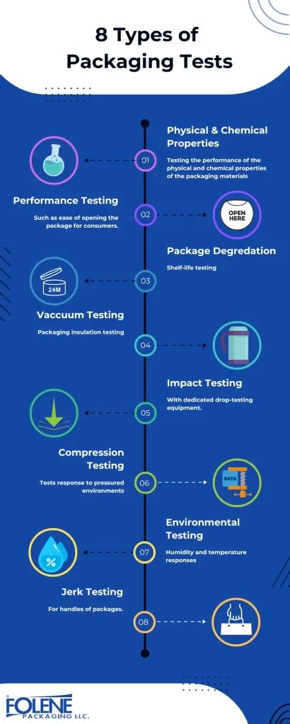 Packaging Testing Everyting You Need To Know Folene