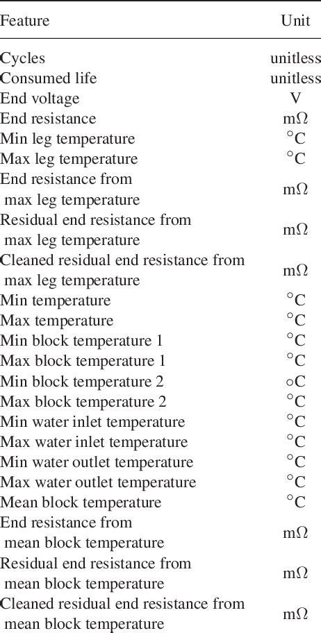 Table 2 From Data Driven Remaining Useful Life Estimation Of Discrete Power Electronic Devices