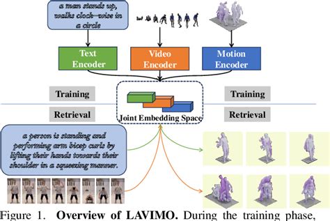 tri modal motion retrieval by learning a joint embedding space paper