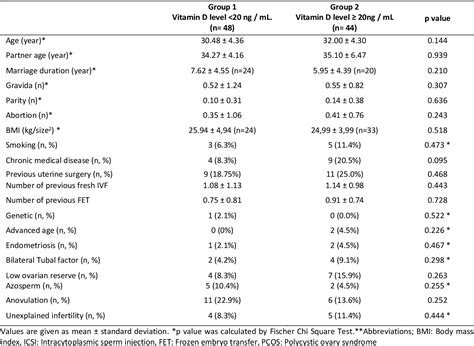 Table 1 From The Effects Of Vitamin D Levels On Pregnancy Outcomes In Patients Receiving Frozen