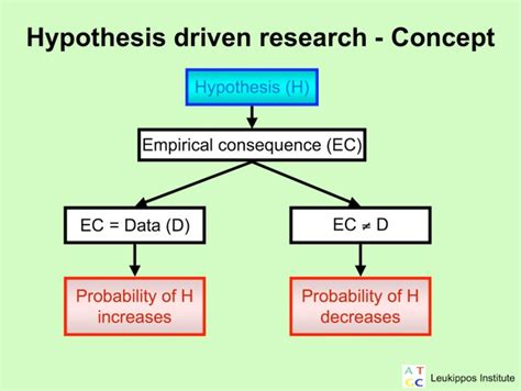 From Hypothesis To Data Driven Research Or The End Of The Age Of