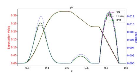 Expected Value And Variance Of Momentum Download Scientific Diagram