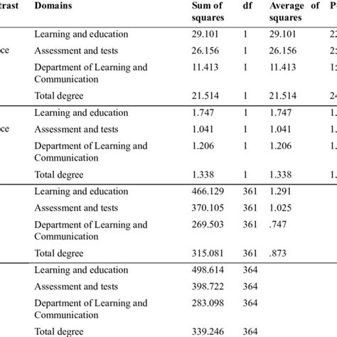 multiple binary variance analysis of the impact of gender and college