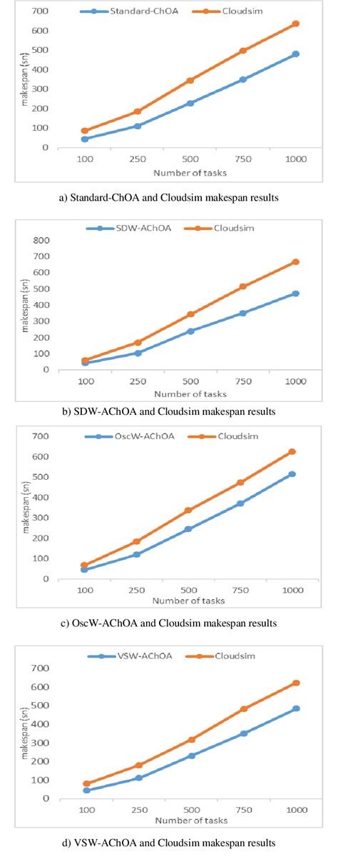 Comparison Of Time To Completion Makespan Performance For All Methods Download Scientific