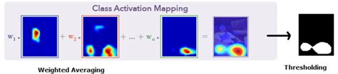 Thresholding Last Scores To Generate Masks Download Scientific Diagram