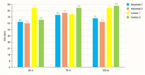 Rssi Results For Industrial Control Download Scientific Diagram