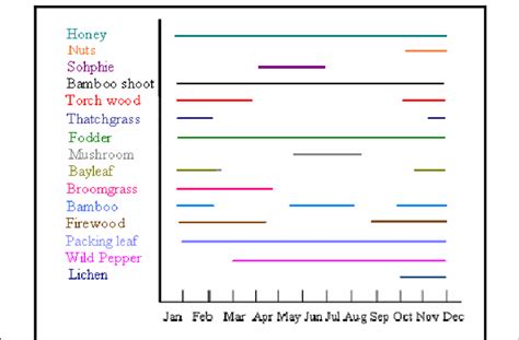 1 Seasonal Variation In Availability Of Important Forest Products