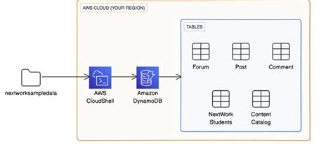 Query Data With Dynamodb Introducing Todays Project By Adetola