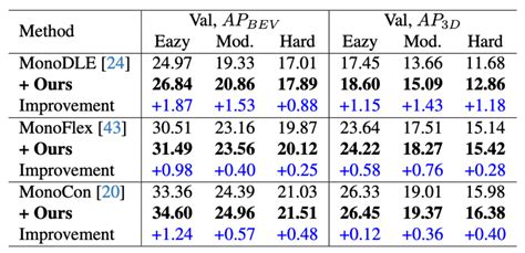 【3d目标检测】monocd Monocular 3d Object Detection With Complementary Depths Csdn博客