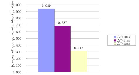 The Simulation Result Of The Timestamp Method Download Scientific Diagram