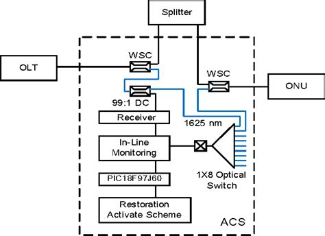 Figure From Identifying Fiber Fault In Fiber To The Home Using Access Control System