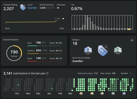 Tzu Hsuan Huang On Linkedin Leetcode Contest Achievement Motivation