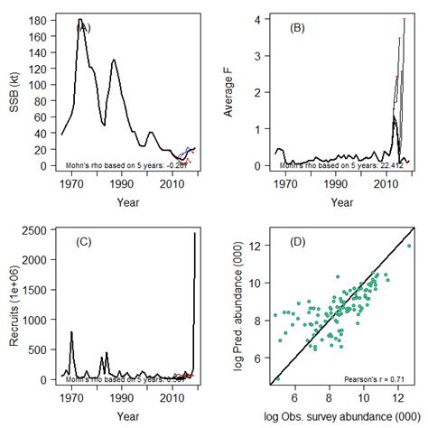 Spring Spawning Herring Model 1a A Ssb B Average F And C Download Scientific Diagram