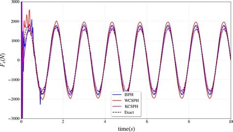 Sloshing Experiment Comparison Of Fluidstructure Interaction Force