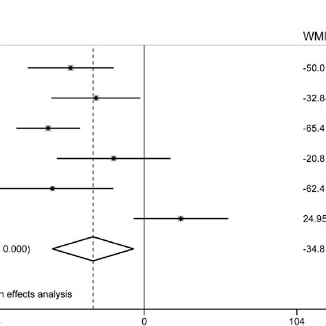 Forest Plot Comparing Ibs Sss Between Intervention And Control Groups Download Scientific