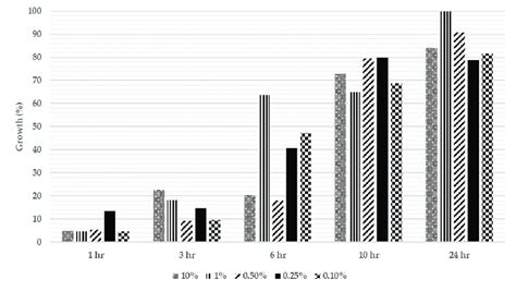 Growth Of Different Densities Of Mrsa Over 24 H When Co Incubated Download Scientific