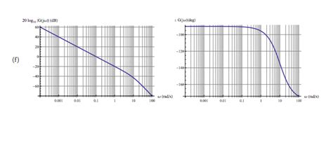 Solved System F Is Given A Sinusoidal Input And Its Chegg