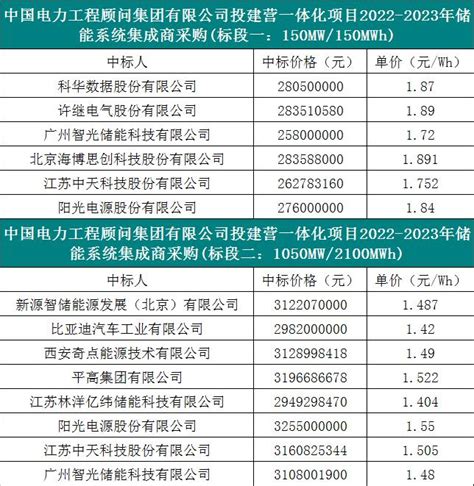 超32亿元！11企业入围！中国能建12gw225gwh储能系统采购开标！ 索比储能网手机版