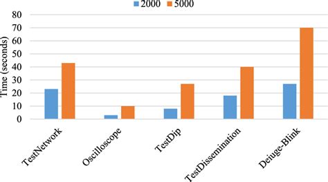Diagnosis Time Window Size With Different Thresholds Download