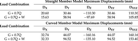 Kazakhstan Pavilion And Science Museum Maximum Structural Displacement