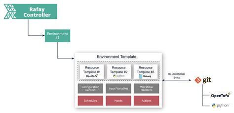 Overview Rafay Product Documentation