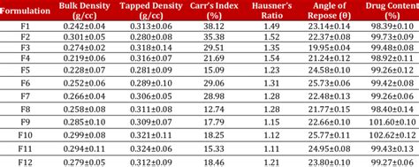 Pre Compression Evaluation Of The Prepared Oxybutynin Hcl Floating Download Scientific Diagram