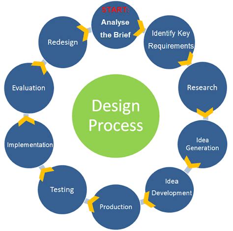 Schematic Design Phase Definition
