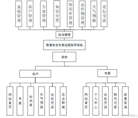 基于springboot的智慧农业专家远程指导系统 基于springboot智慧农业管理平台实习心得 csdn博客