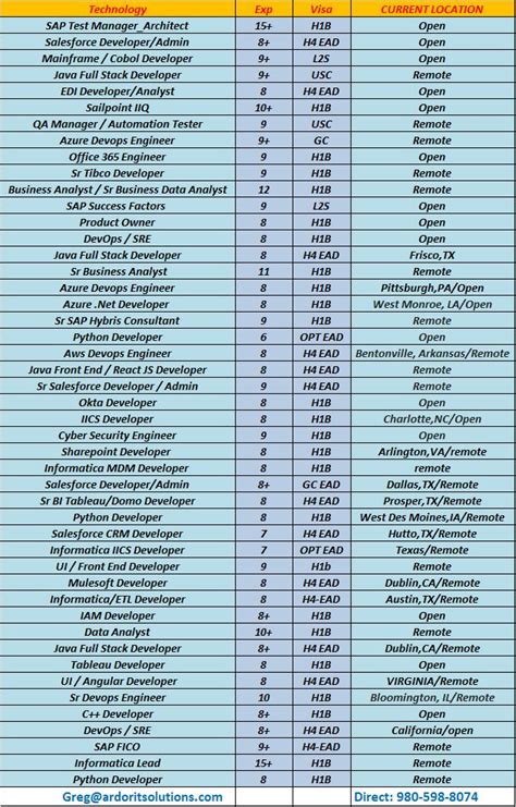 Sreeram Puli On Linkedin Javadeveloper J2ee Dotnetdeveloper
