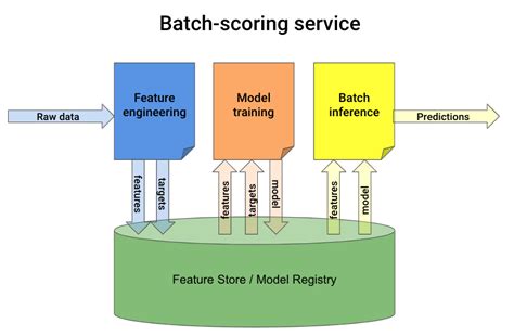 3 Steps To Transform An Ml Prototype Into A Real World Ml App