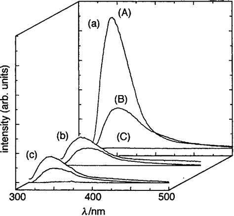 Fluorescence Quenching Effect Due To The Coordination Of Transition