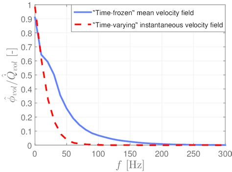 Fourier Transfer Functions For Entropy Wave Advection On Frozen Download Scientific Diagram