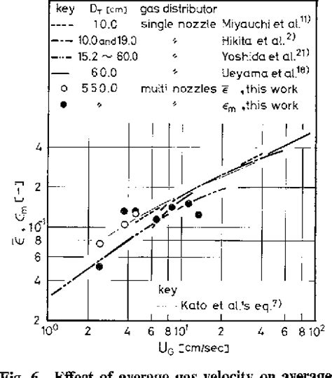 Figure 6 From BEHAVIOR OF BUBBLES IN LARGE SCALE BUBBLE COLUMN Semantic Scholar