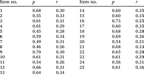 the item difficulty index p and the item discrimination index r