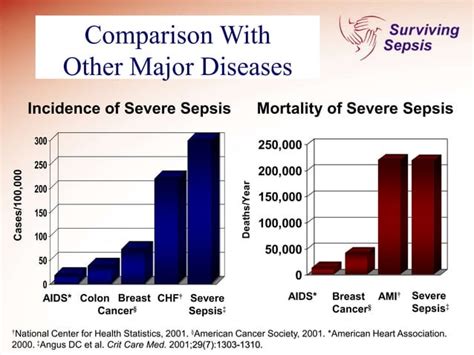 Sepsis Powerpoint Slide Presentation The Guidelines Implementation For The Futureppt