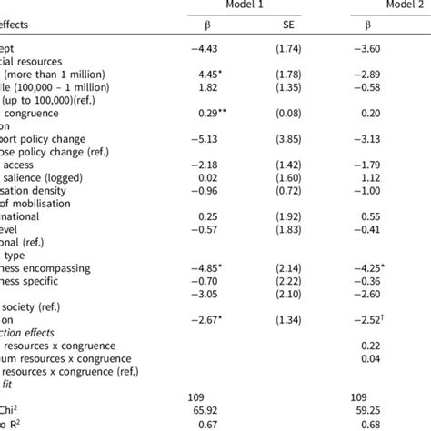 Binary Logistic Regression Of Preference Attainment Download Scientific Diagram