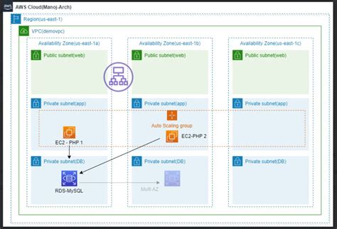 Manojkumar R On Linkedin Aws Terraform Hashicorp Iac Automation Awsdevops Webappdevelopment