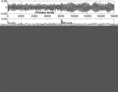 Comparison Of Fxlms Fxrls And Proposed Vss Fxlms Algorithms In The Download Scientific