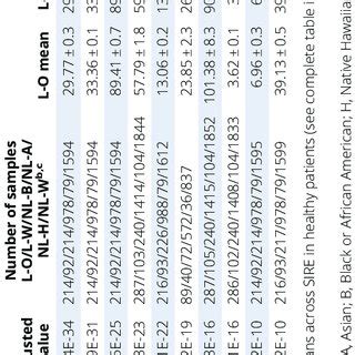 Laboratory Tests And Adjusted ANOVA P Values A Download Table