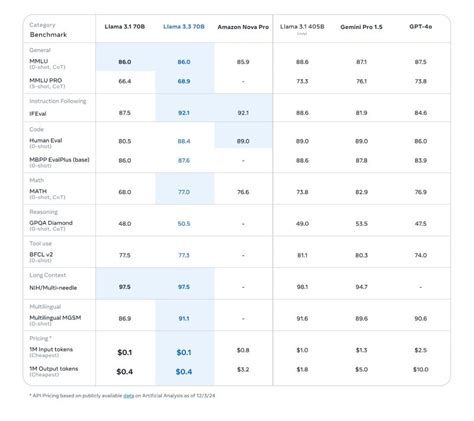 Embedded Llm On Linkedin Llama 33 70b Parameters 405b Performance This Impressive Feat Is