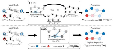 搭建sgc实现引文网络节点预测pytorchpyg 知乎